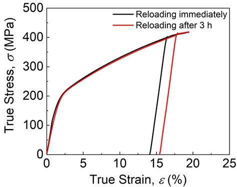 Figure A14 Reloading Tests The Sample Was First Deformed To ∼ 15 Download Scientific