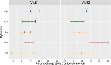 Association Between A Mixture Of Per And Polyfluoroalkyl Substances