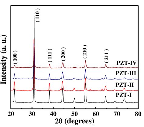 X Ray Diffraction Patterns Of Pzt I Pzt Ii Pzt Iii And Pzt Iv Samples