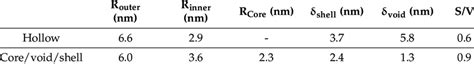 Inner Radius R Outer Outer Radius R Inner Core Radius R Core