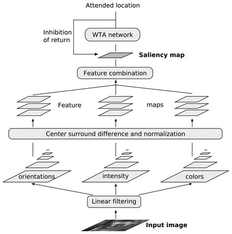 Neuromorphic Vlsi Models Of Selective Attention From Single Chip