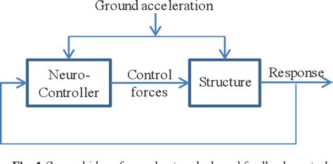 Figure 1 From Neural Network Based Vibration Control Of Seismically Excited Civil Structures