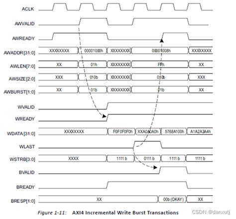 赛灵思的block Memory Generator用户手册pg058翻译和学习（axi4 Interface Block Memory Generator Feature Summary