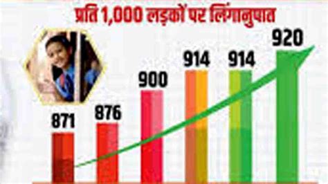 Why Did Haryanas Poor Sex Ratio Not Become An Election Issue