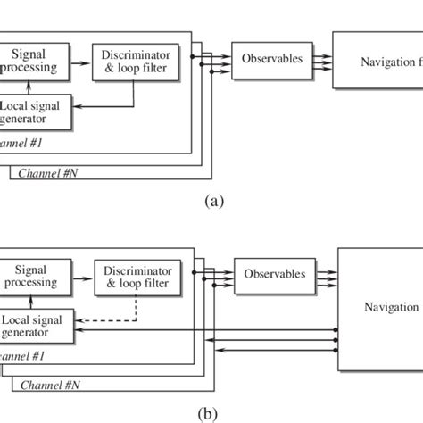 The System Architectures For A Scalar Tracking Loop And B Vector