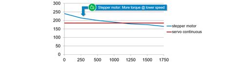 Tutorial Stepper Vs Servo