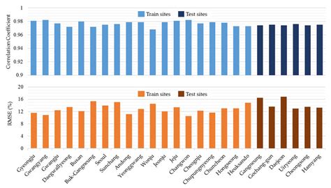 Accuracy R And Rrmse Of The Spatial Validation Of Theann Model For Download Scientific