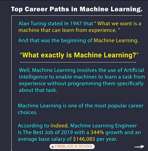 Fireblaze Ai School On Linkedin Machinelearningengineer Ml