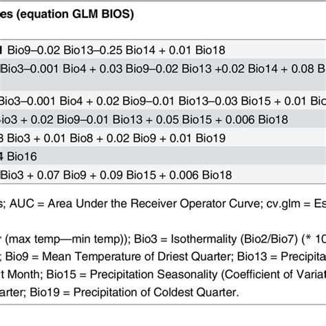 best glm models for each response variable as a function of bioclimatic