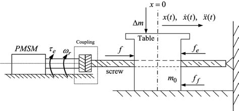 Physical Model Of The Mechatronic Motor Table System Download