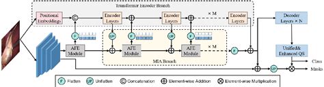 Figure 2 From Surgical Scene Segmentation By Transformer With Asymmetric Feature Enhancement