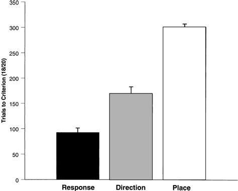 Mean Sem Trials To Criterion For The Response Direction And Place