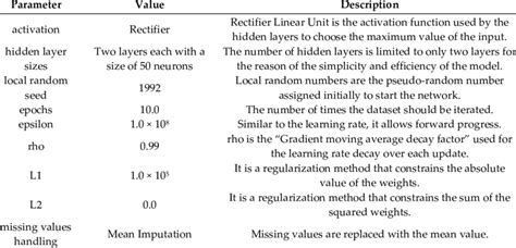 Parameter Settings Of The Proposed Deep Learning Multi Layer