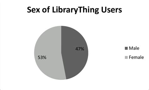 Age Distribution Of Librarything Users Figure 2 Below Shows That The Download Scientific Age Distribution Of Librarything Users Figure 2 Below Shows That The Download Scientific