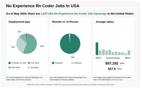 18 69 Hr No Experience Rn Coder Jobs NOW HIRING Jun 2025