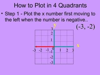 Plotting Cordinates Cordinate Plane Plotting Coordinates Of Points Ppt