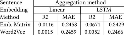 Evaluation Results For Valence Prediction Scores Us Ing Word