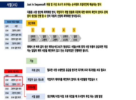 현대기아 완성차 제조공정의 이해 및 취업 Tip 크몽
