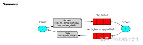 Rabbitmq源码解析c61 Rpc Server 知乎