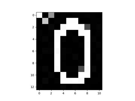 Pixel Level Image Manipulation Using Opencv