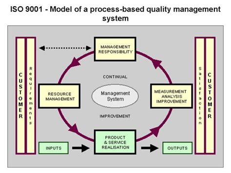 Model Of A Process Based Quality Management System Iso 90012008 Rojosons Writings On