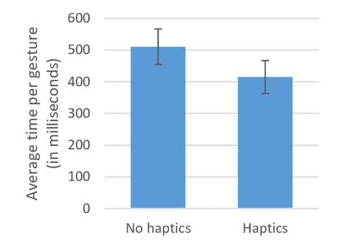 Mean Completion Times And Standard Deviations Of Two Stroke Gaze