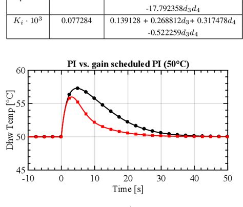 Figure 2 From Gain Scheduled Control Of Bounded Multilinear Discrete