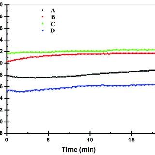 Open Circuit Potential Measurements Of The Tested Samples Open Circuit Download Scientific
