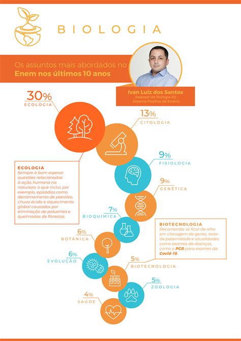 Biologia 10 Temas Mais Abordados No Enem Nos últimos Anos Blog