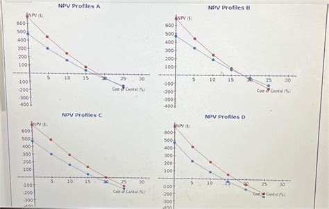 Solved A Projects Npv Profile Graph Intersects The Y Axis