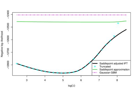 profile negative log likelihoods of the merton jump diffusion model