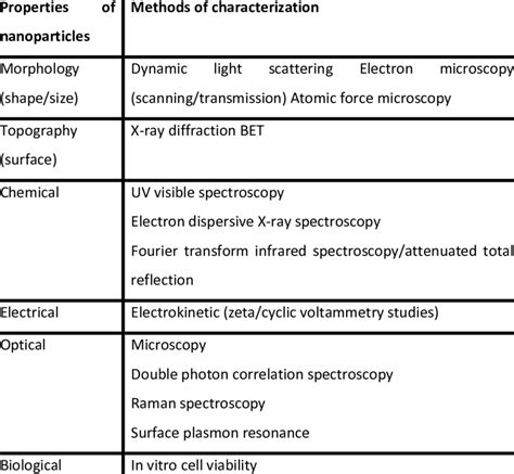 Techniques For Nanoparticle Characterization Download Scientific Diagram