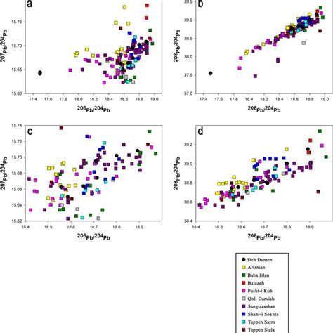 Three Isotope Plots For The Objects From Deh Dumen A²⁰⁷pb²⁰⁴pb Vs