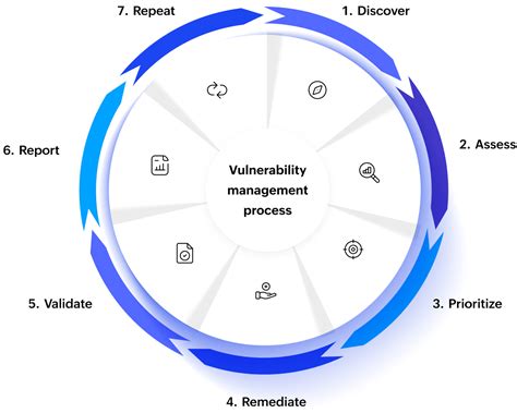 Vulnerability Management Process Cvss Scoring And Risk Based Approach