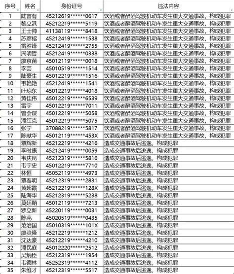 南宁这35人被终生禁驾！内附名单机动车交管部门死亡