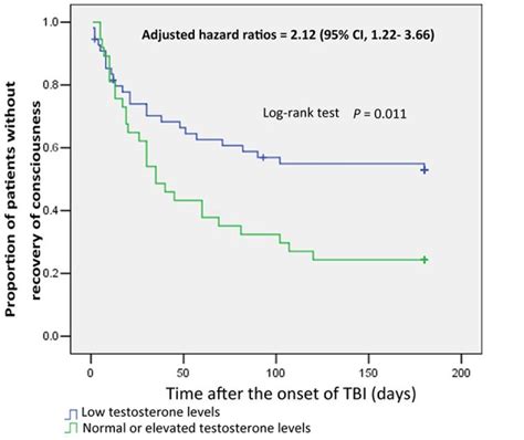 Sex Differences In Sex Hormone Profiles And Prediction Of Consciousness