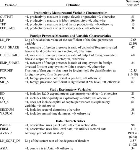 Meta Regression Variable Characteristics Download Table