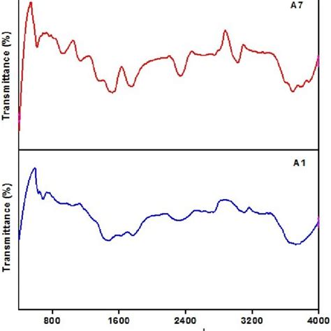 ftir spectra of alternative tio2 si3n4 multilayers the transmittance