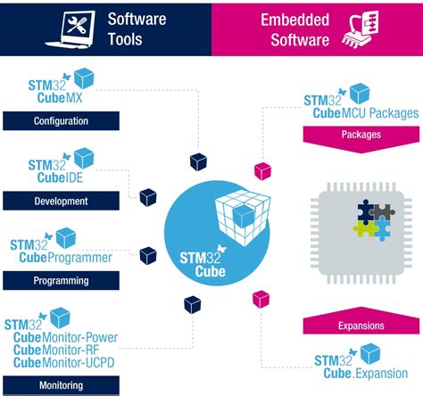 cài đặt keil c arm lập trình stm32