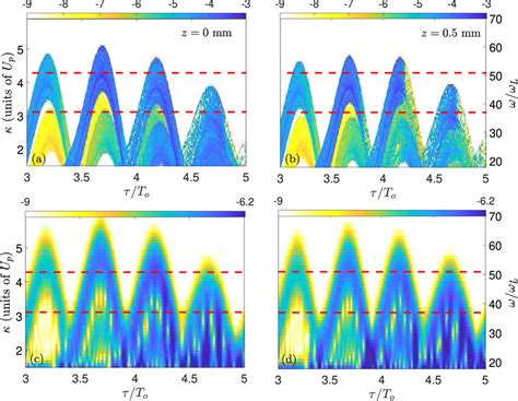 Electron Dynamics At Z 0 A C And Z05mathrm Mm B D