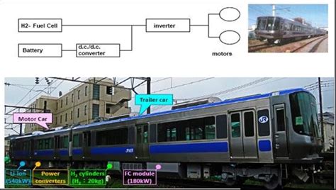 Hydrogen Based Fuel Cell Used As Alternative Fuel Train Download