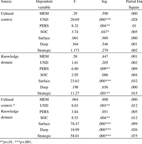 Manova Results For Group Differences In Conceptions And Approaches To