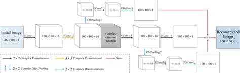 Framework Of Cv‐dnn‐based Isar Imaging Download Scientific Diagram