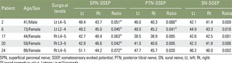 Patients With Abnormal Interside Latency Asymmetry Ratio Download Table