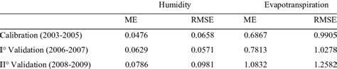 Statistical Parameters Of The Performance Model Download Table