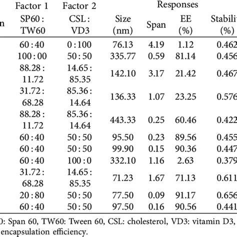 Effects Of Span 60 Tween 60 And Cholesterol Vitamin D3 Ratio On Download Scientific Diagram