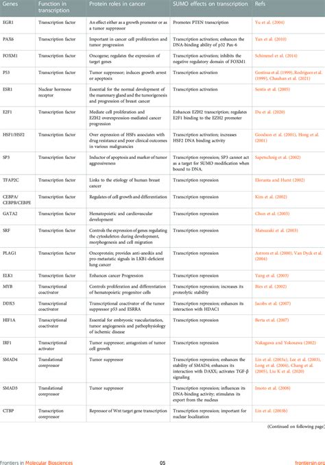 Sumoylation Of Transcription Regulators Download Scientific Diagram