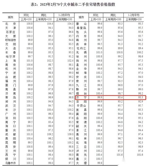再降！济宁2023年2月份房价指数出炉 知乎