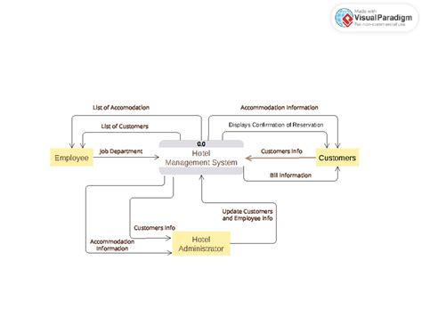 Data Flow Diagram Hotel Management System Hotel Management System