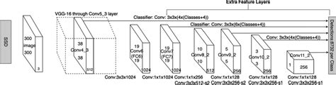 An Example Of Ssd Architecture Download Scientific Diagram